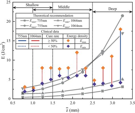 Relation Between Energy Density Recommendation And Clinical Data Download Scientific Diagram