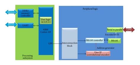 A System Level Implementation Structure On FPGA Along With ROM Download Scientific Diagram