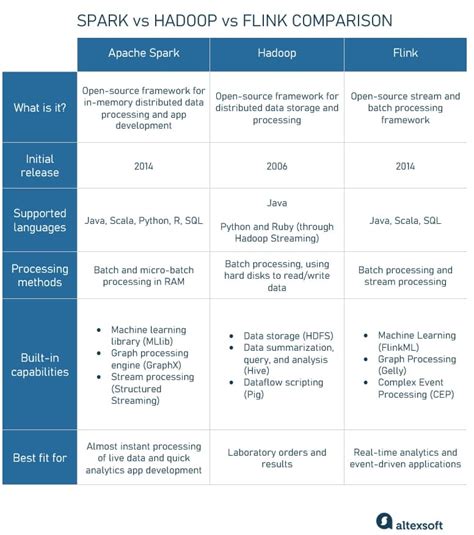 the good and the bad of apache spark