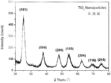 Modified Titanium Dioxide Nano Sol And Preparation Method Thereof Eureka Patsnap
