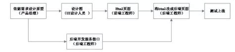 （转）互联网系统架构｜前后端分离技术体系 Tonyzhang24 博客园