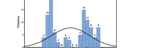 Seedling Biomass Data Of Sesame Genotypes Based On Frequency