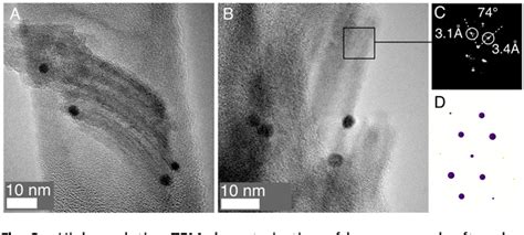 Figure 3 From Engineering Titania Nanostructure To Tune And Improve Its Photocatalytic Activity