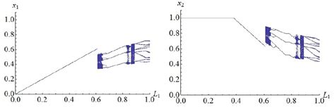 Another ”period One To Chaos” Border Collision Bifurcation Parameters