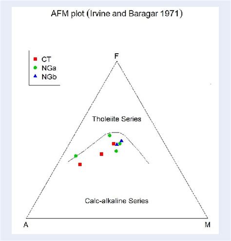 AFM Plot Samples Belong To The Calcalkali Rock Suites Notation CT Download Scientific