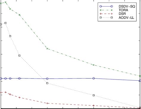 Comparison Of Routing Protocol Metrics When The Protocols Are Subjected