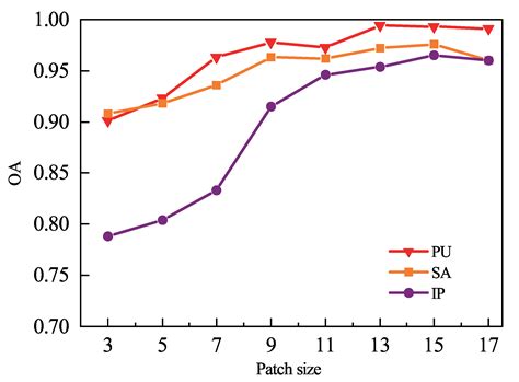 Remote Sensing Free Full Text Hyperspectral Image Classification Via Spectral Pooling And