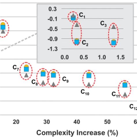 computational complexity and bd rate results for hevc incremental