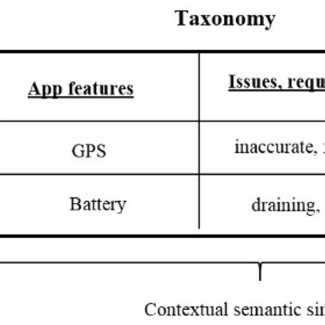 proposed automated taxonomy generation approach for grouping download scientific diagram