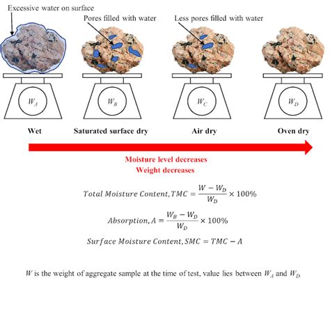 Construction Materials Aggregate Moisture Content