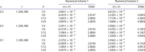 Errors And Convergence Orders In Spatial Direction Download