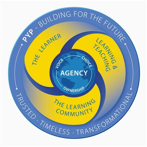 Ib Primary Years Programme Pyp A Complete Guide Tutorchase