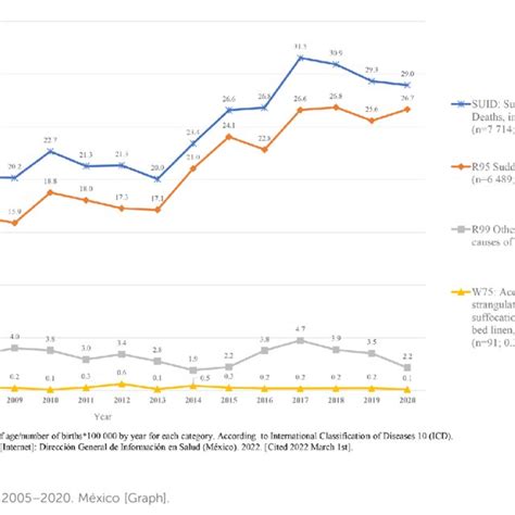Deaths Due To Sids By Age 2005 2020 Mexico Graph Download