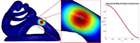 Visualization Of A Locally Supported Basis Function Used For The Download Scientific Diagram