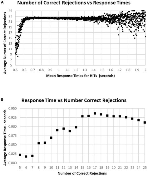 Frontiers Correctness And Response Time Distributions In The Memtrax Continuous Recognition