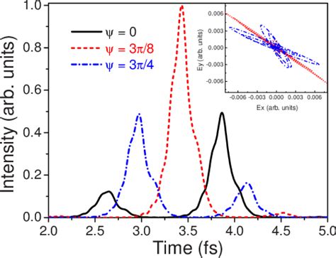 Color Online Temporal Intensity Profile Of Double Attosecond Pulses