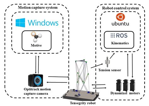 Tensegrity Robot Control Environment Download Scientific Diagram