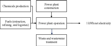 Figure 1 From Using Life Cycle Assessment To Compare The Environmental Performance Of