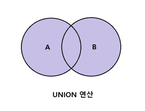 SQL 집합 연산자 Hyemin Kim