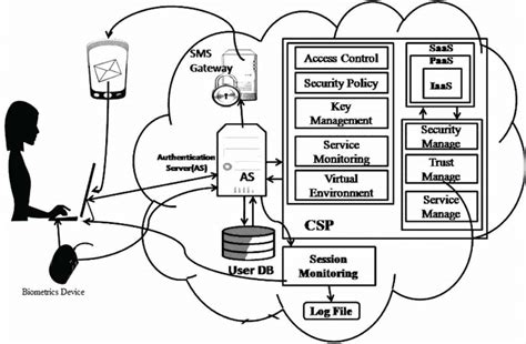 multi factor authentication framework for access control download
