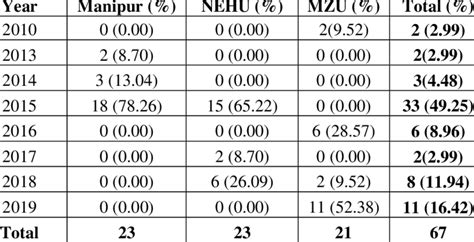 Distribution Of Theses Uploaded In Shodhganga Download Scientific Diagram