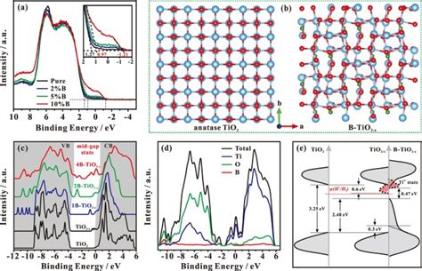 Unravelling The Efficient Photocatalytic Activity Of Boron Induced Ti3 Species In The Surface