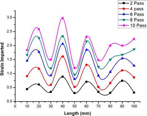 Strain Distribution Along The Length Download Scientific Diagram