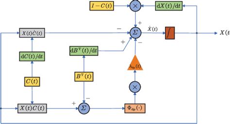figure 1 from efficient predefined time adaptive neural networks for computing time varying