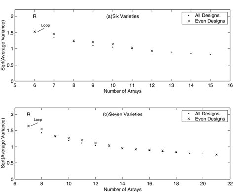 A Optimality Scores For A Optimal Designs Each Plot For V 6 7 8