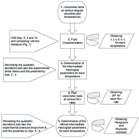 Unified Model Algorithm And Data Analysis Protocol Download Scientific Diagram