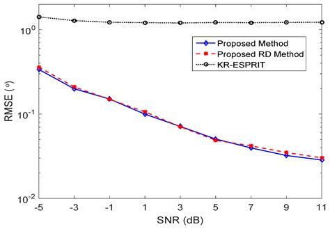 Sensors Free Full Text Underdetermined Doa Estimation Of Quasi Stationary Signals Using A