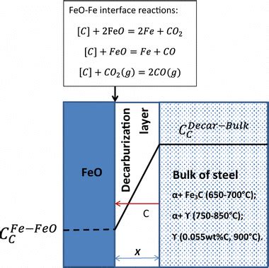 Schematic Illustration Of Carbon Diffusion Through The Decarburization Download Scientific
