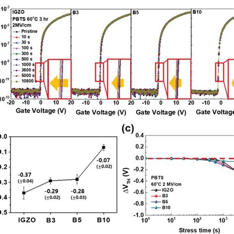 Variation Of Δvth For Peald‐based Igzo And Izo Igzo Tg Tfts Under Download Scientific Diagram