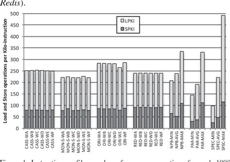 Figure 1 From Memory Hierarchy Characterization Of Nosql Applications