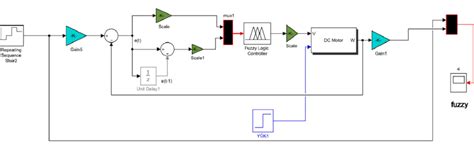 Fuzzy Control System Model Download Scientific Diagram