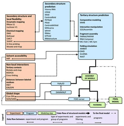 full article computational modeling of rna 3d structures with the aid