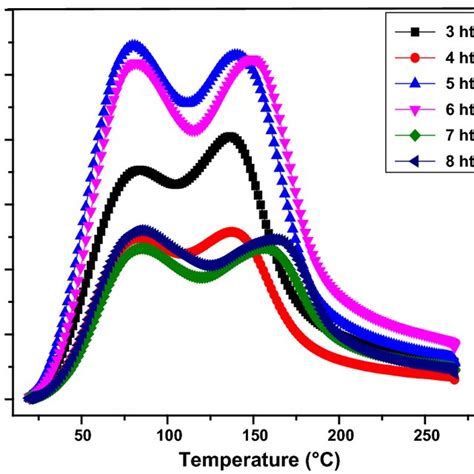 Peak Deconvolution Of Tl Glow Curve Of 70 Min Uv Exposed Download Scientific Diagram