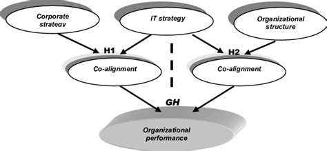 Summary Of Hypotheses Download Scientific Diagram