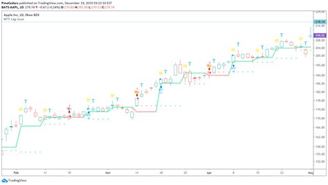 Pine Script Strategy Using Higher Time Frame Security Function Trades