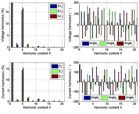 Rms Voltage And Current Value Of Bus Pqm1 Calculated In Interval Of