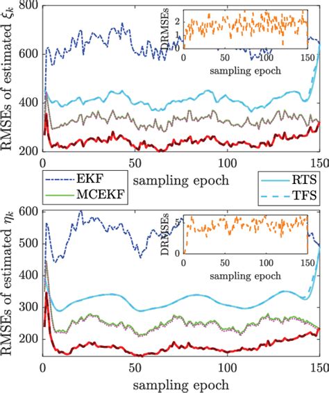 Figure 2 From Maximum Correntropy Two Filter Smoothing For Nonlinear Systems With Non Gaussian