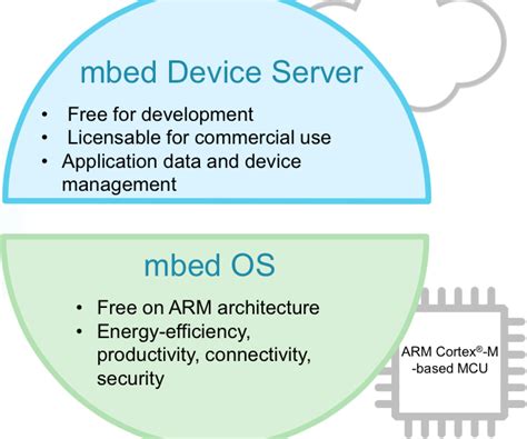 ARM annonce un système d exploitation mbed OS dédié à l internet des objets Diagram of mbed OS