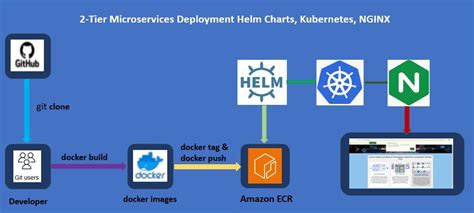 Samson Wahab On Linkedin Exploring The Deployment Of A Two Tier Microservices Web Application