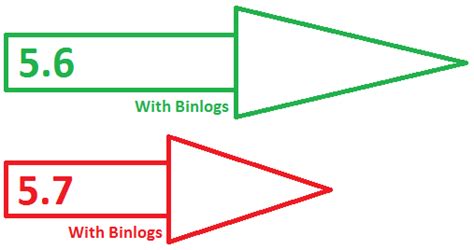 Mysql 57 By Default 13rd Slower Than 56 When Using Binary Logs