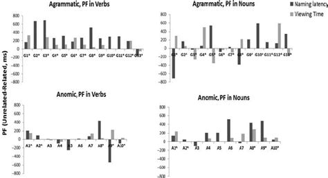 Phonological Facilitation Pf For Nouns And Verbs For Individual