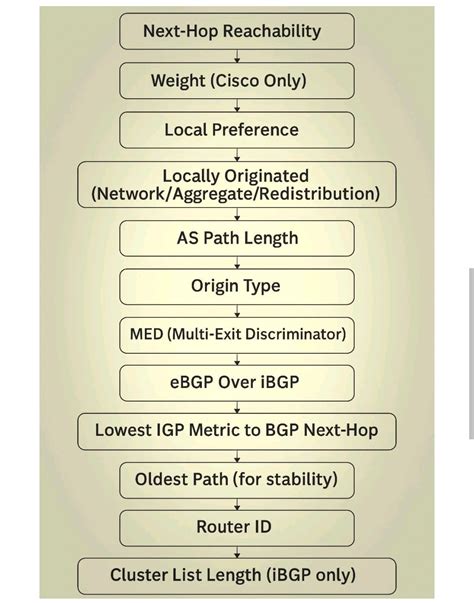 Networking Bgp Cisco Routingprotocols Networkengineering Techtips