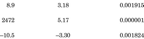 T Statistics Of The MLR Coefficients For The U Ws S And Y T Inputs Download Table