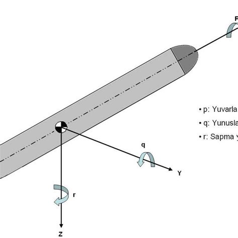 6 Dof Auv Angular And Translational Motions Download Scientific Diagram