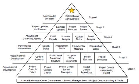 Bradshaws Pyramid Model Of Project Controls Execution Reproduced From Download Scientific