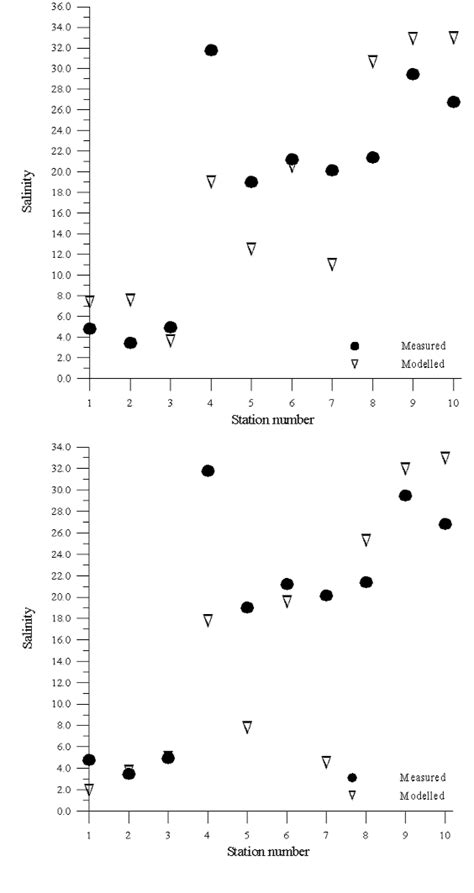 measured and modelled salinity values for case 2 at the positions